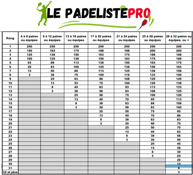 Points Padel P250: Bareme et Répartition - LePadel Pro